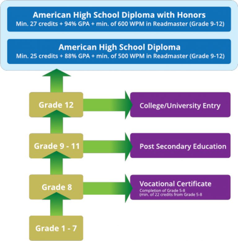 Academic Pathway at Heritage Academy